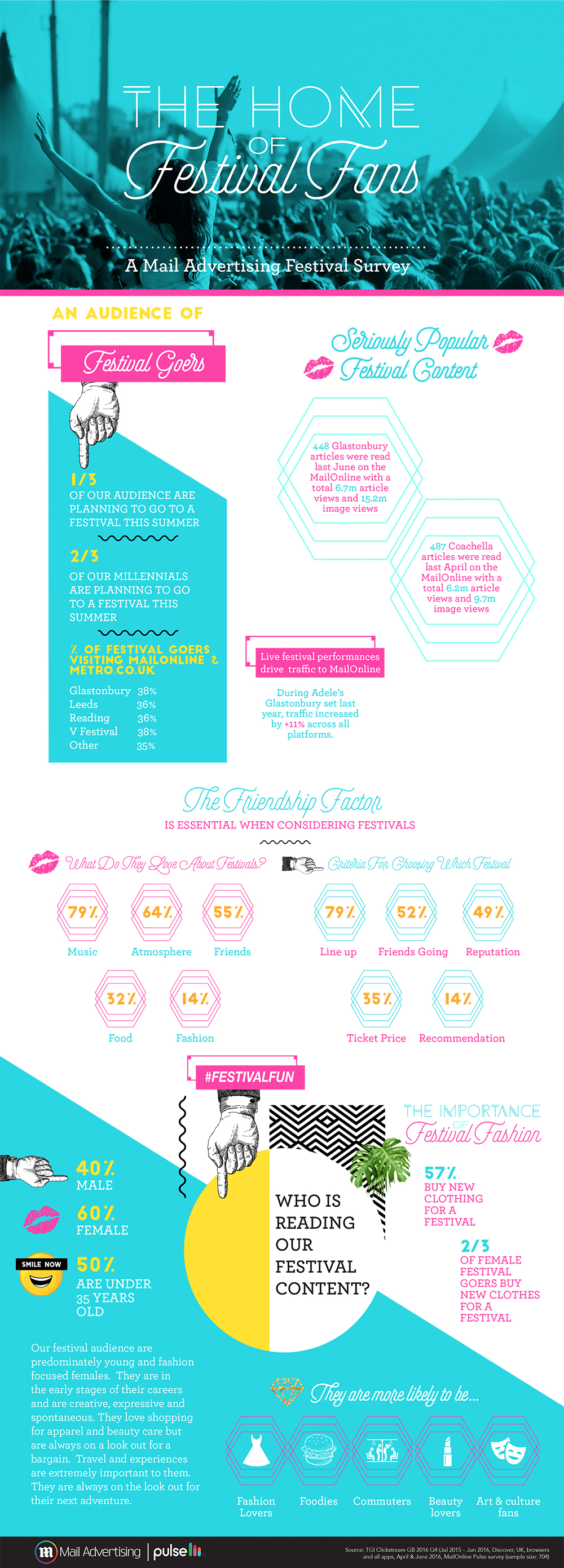 Festival Fans Infographic - Mail Metro Media