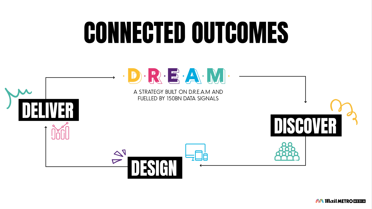 Mail Metro Mail unveils new ‘Connected Outcomes’ planning framework ...