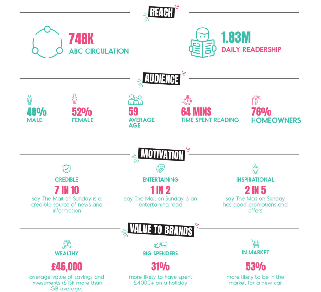 The Mail on Sunday - Mail Metro Media